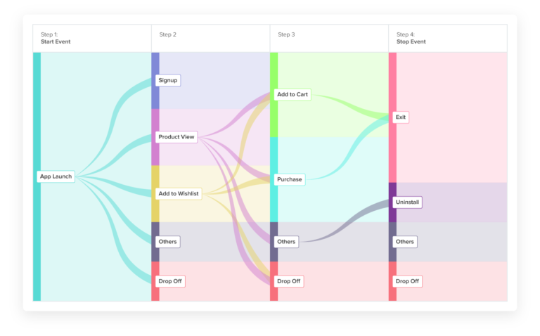 Create a Powerful Funnel to Generate More Leads & Sales | NotifyVisitors