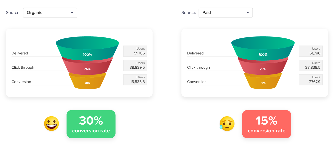 Create a Powerful Funnel to Generate More Leads & Sales | NotifyVisitors
