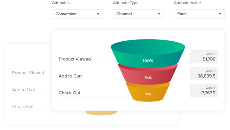 Create a Powerful Funnel to Generate More Leads & Sales | NotifyVisitors