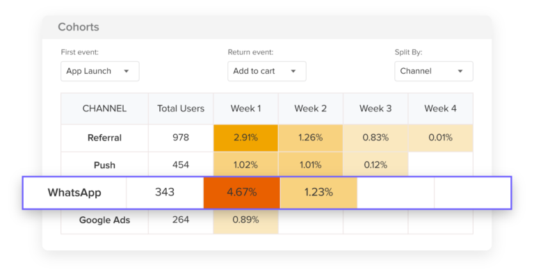 Cohort Analysis to Identify User Retention Pattern | NotifyVisitors