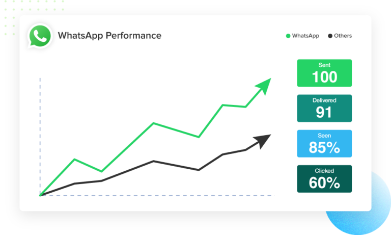 Whatsapp Marketing for Instant Messaging | NotifyVisitors