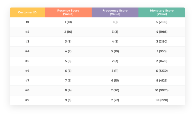 RFM Analysis for Customer Segmentation | NotifyVisitors