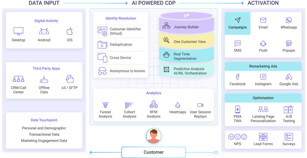 Marketing automation for Mutual fund | NotifyVisitors
